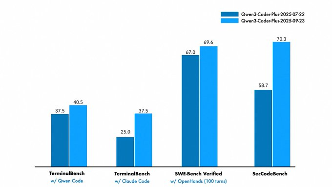 Qwen3-Coder Upgrade Release: Improved Terminal Bench Performance ...