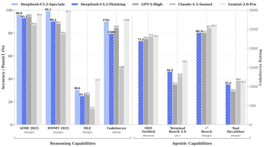 DeepSeek-V3.2 released: Efficient reasoning and general-purpose agent ...