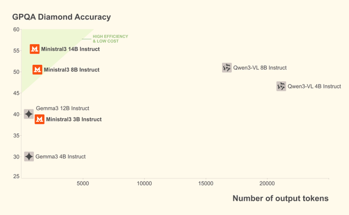 Mistral 3 Open Source Model Family: A new choice for multimodal ...