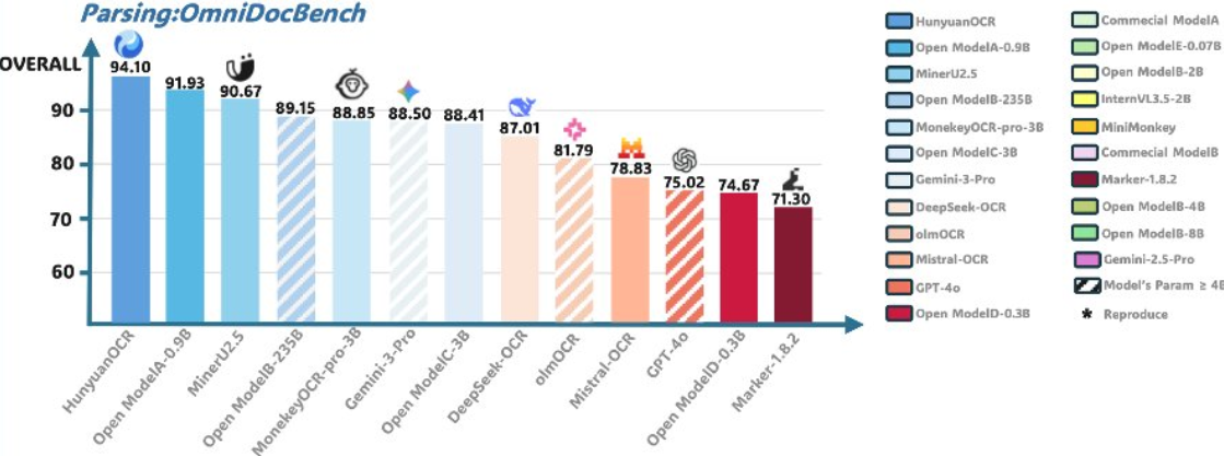 Tencent Hunyuan released HunyuanOCR: 1B parameter open-source OCR model ...