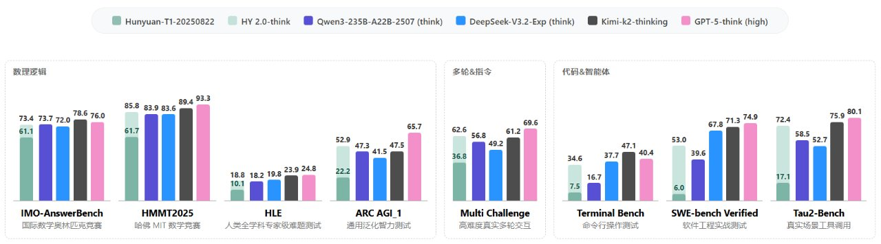 Tencent HY 2.0 is officially unveiled: MoE architecture upgrade, Think ...