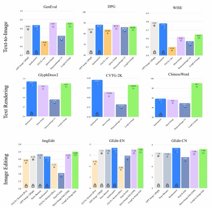 LongCat-Image Open Source Analysis: 6B DiT achieves 20B+ MoE level ...