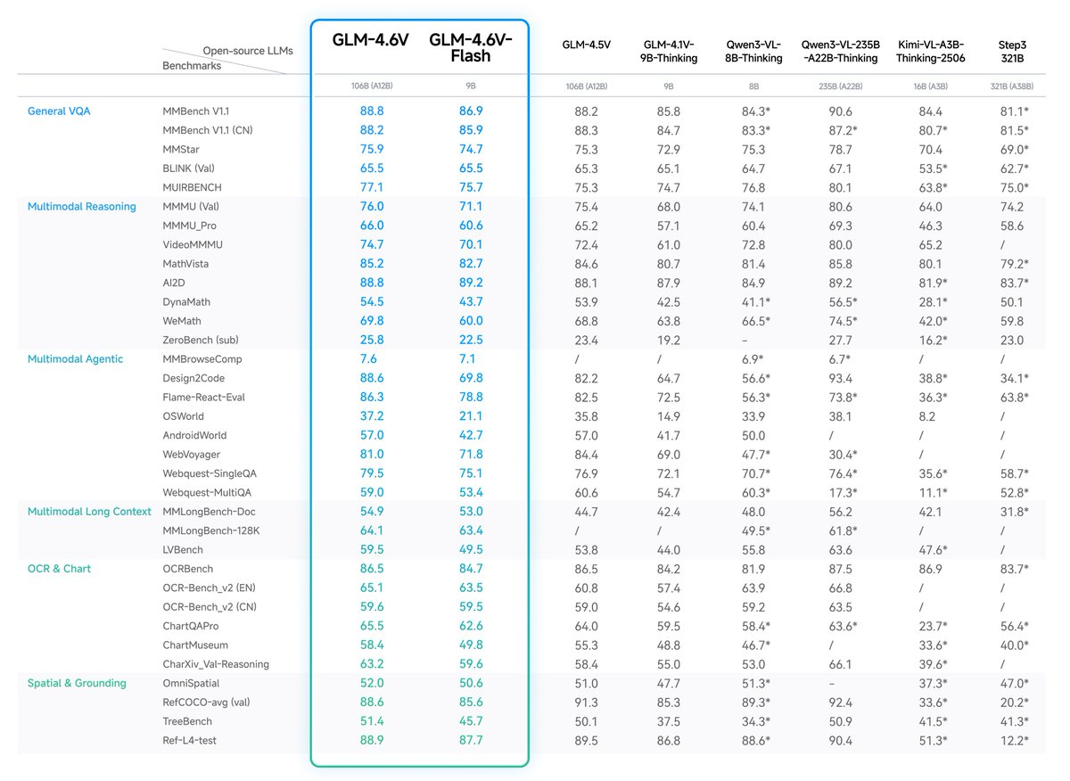 Z.ai launched the GLM-4.6V visual inference model, providing native ...