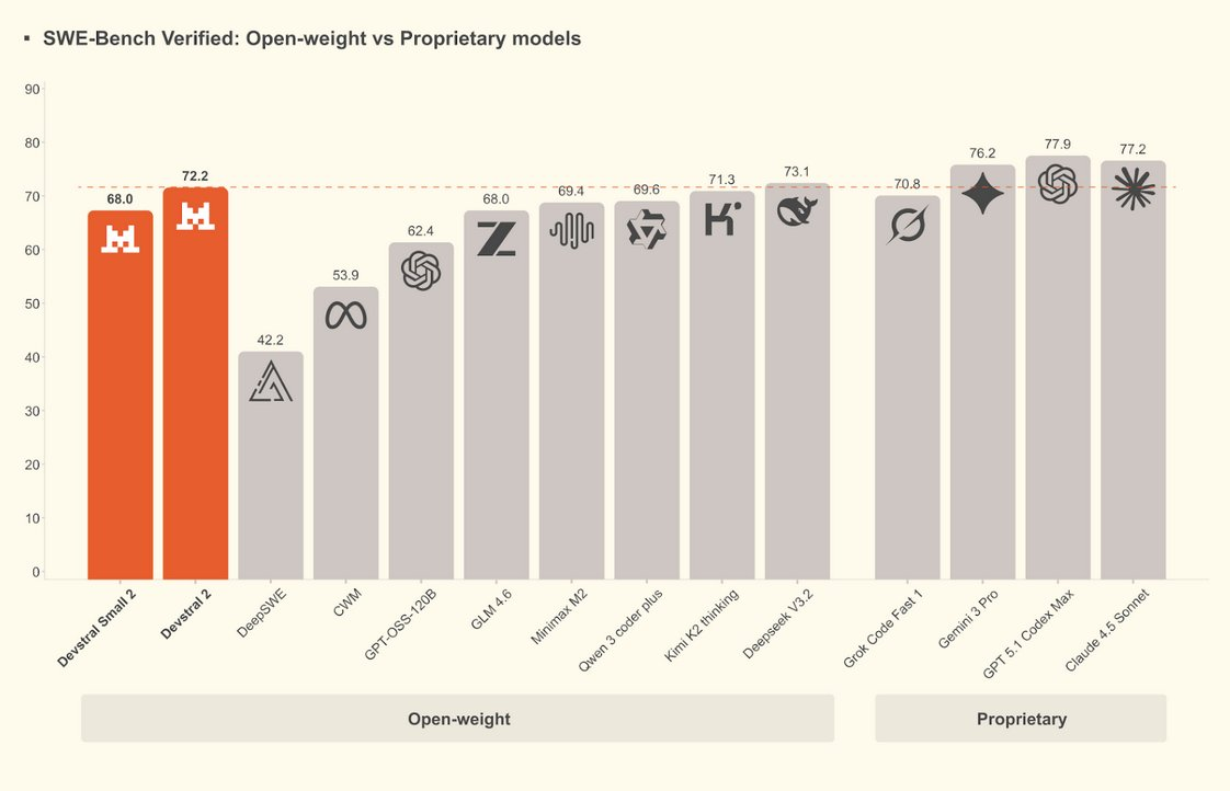 Mistral lance le modèle de codage open source Devstral 2 ainsi que l ...