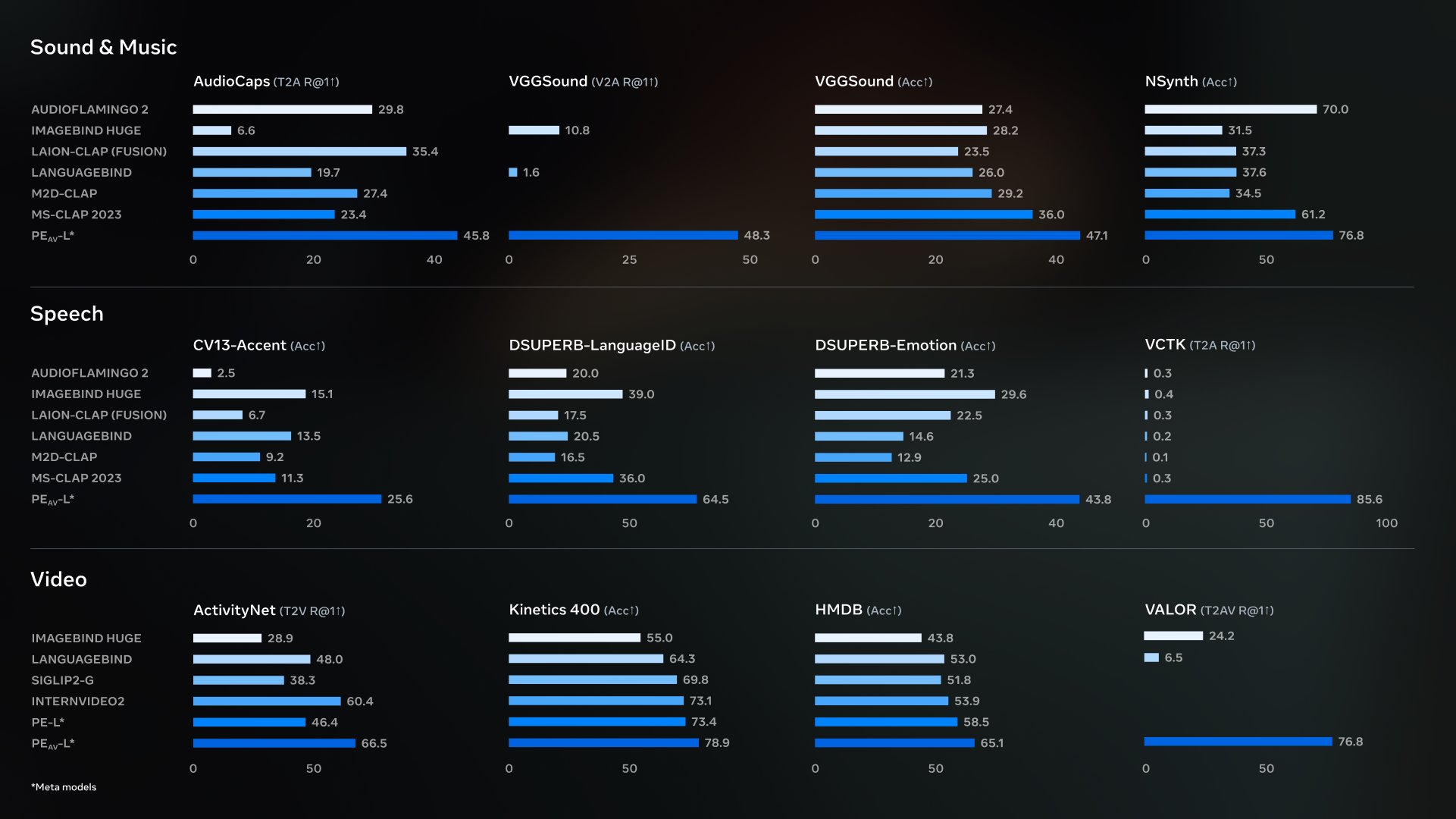 Meta Open Source Perception Encoder Audiovisual (PE-AV): Supports SAM Audio's audio separation ...