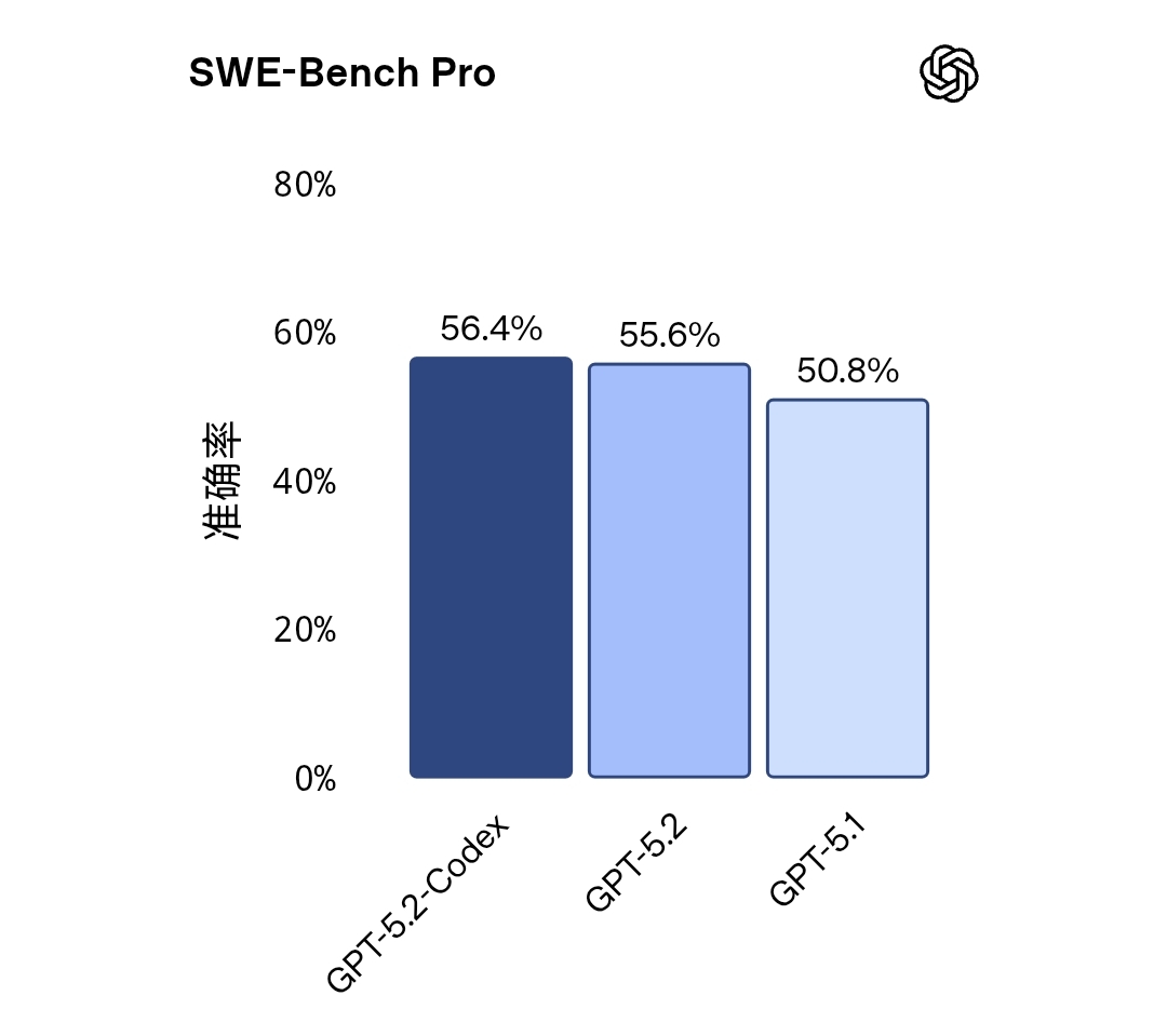 OpenAI发布GPT-5.2 Codex：面向编程任务的最新代码模型 - AI工具导航