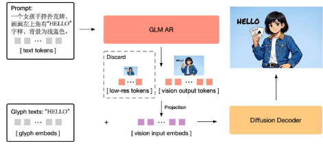 GLM-Image supports Wensheng Diagram + Tushengtu: Z.ai open generation ...