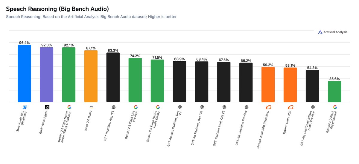 Step-Audio-R1.1 est en ligne : le modèle de la parole est passé de la ...