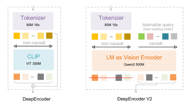 DeepSeek-OCR 2 Released: Visual Causal Flow Makes Document and Diagram ...