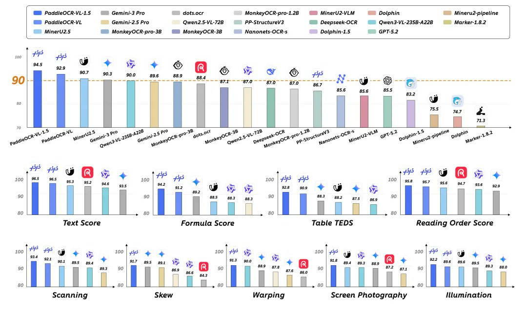 PaddleOCR-VL-1.5 开源解读：0.9B 多模态模型如何攻克弯曲扭曲文档 - AI工具导航